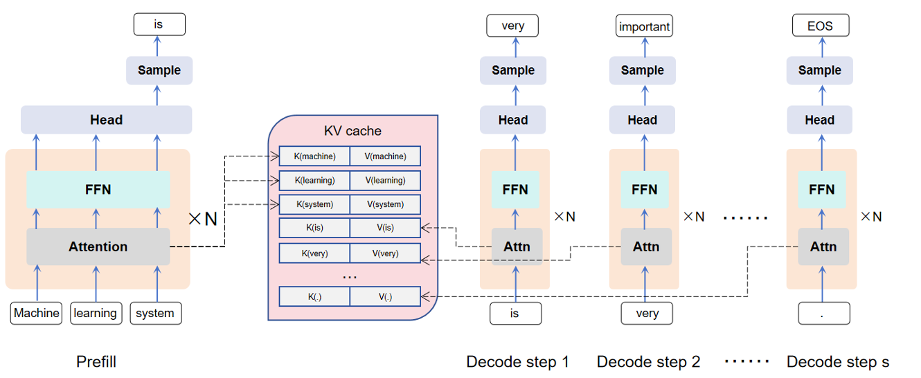 基于内存池优化的LLM推理系统 - LLM System and Engineering